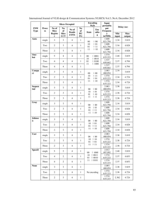 SYNTHESIS OPTIMIZATION FOR FINITE STATE MACHINE DESIGN IN FPGAS | PDF