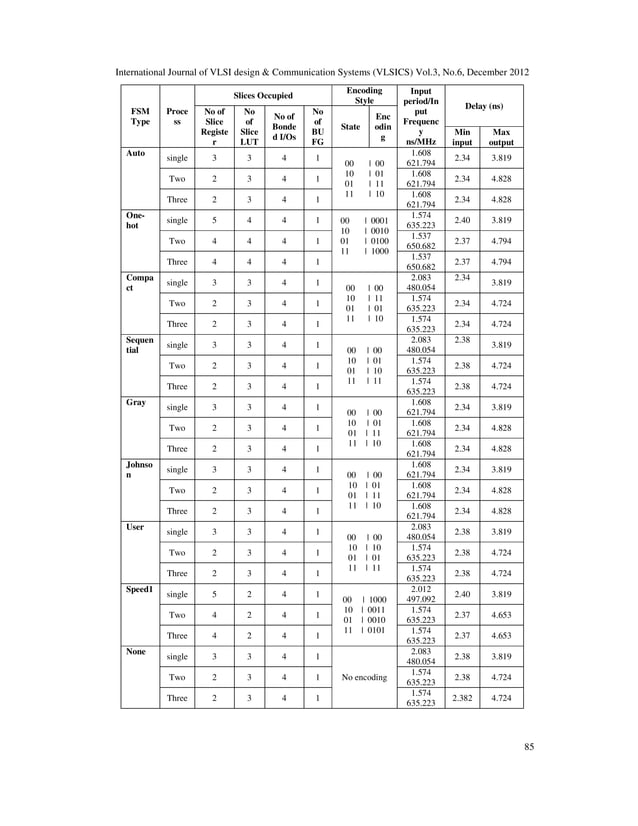SYNTHESIS OPTIMIZATION FOR FINITE STATE MACHINE DESIGN IN FPGAS | PDF