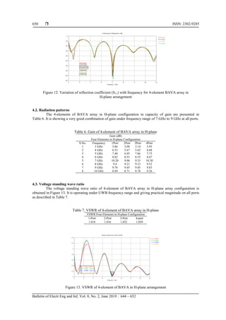 Design and parametric evaluation of UWB antenna for array arrangement | PDF