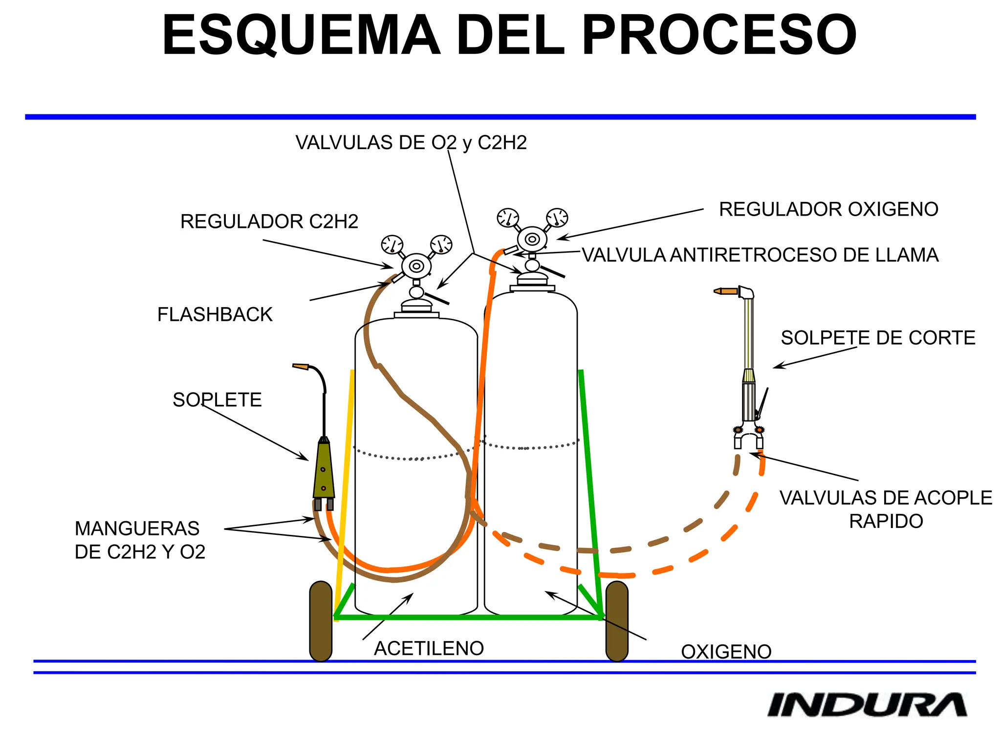 OXICORTE Y OXIGAS MEDIANTE EL USO DE COMBUSTILBES GASEOSOS | PPT