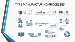 361708705-Tyre-Manufacturing-Process-at-Apollo-Tyred-Ltd.pdf