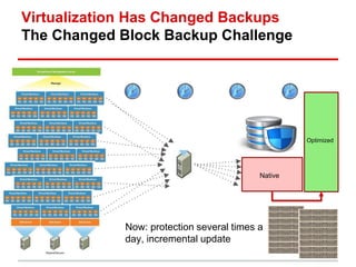 5 Ways Your Backup Design Can Impact Virtualized Data Protection | PPT