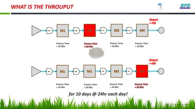 Bottleneck Analysis - TOC by Goldratt for efficiency improvement | PPT
