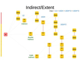 ch9-pv1-the-extended-filesystem-family | PDF