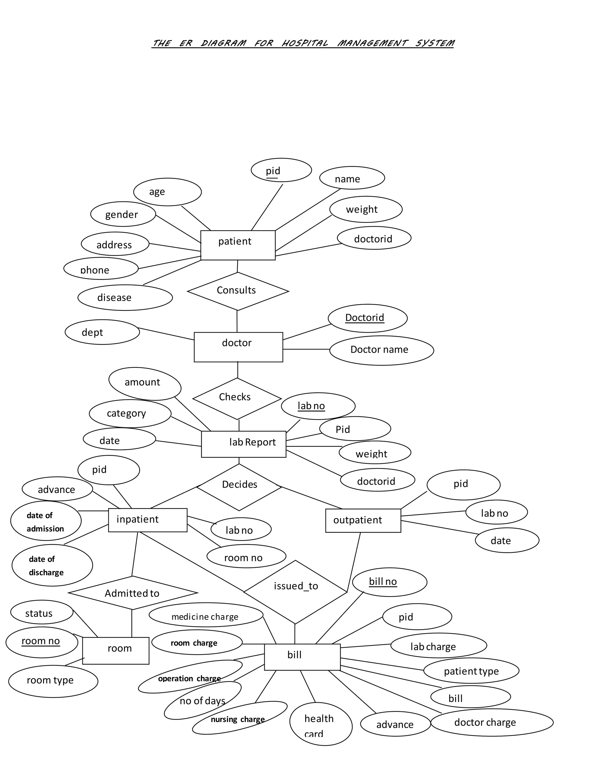 Hospital Management system Database design | DOCX