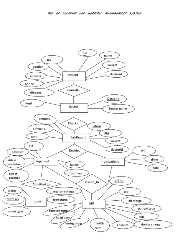 Hospital Management system Database design | DOCX | Databases | Computer Software and Applications