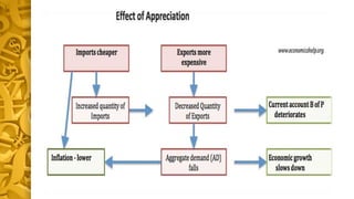 Appreciation and Depreciation of currency | PPTX