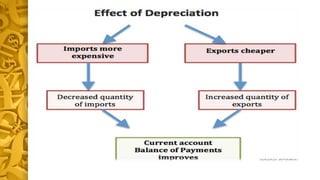 Appreciation and Depreciation of currency | PPTX