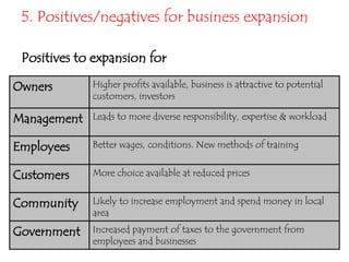 366412491-chapter-18-business-expansion-powerpoint.ppt