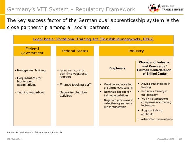 German Dual System VET