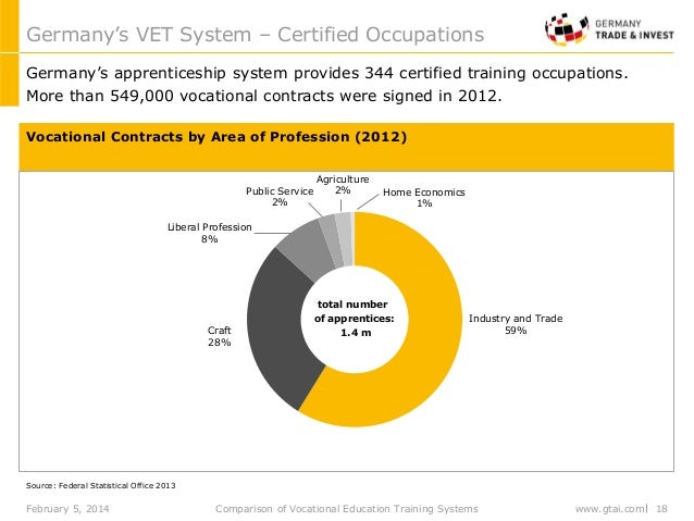 German Dual System VET