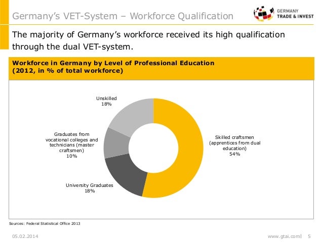 German Dual System VET
