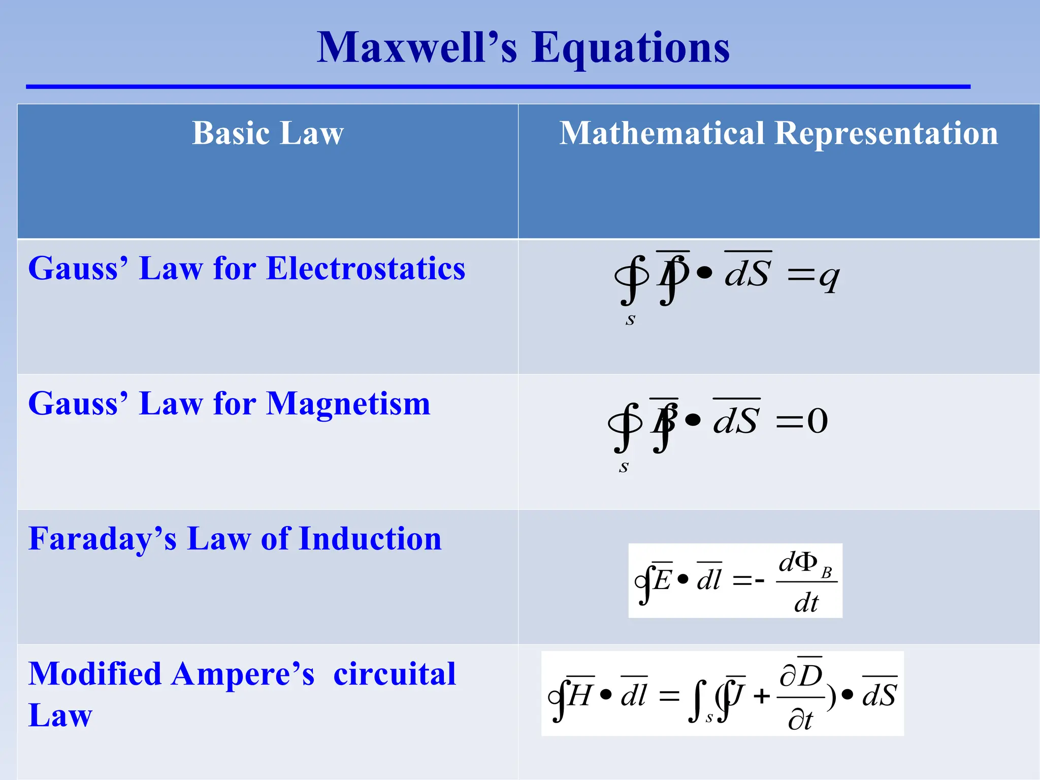 Maxwell-Equations Theory and Derivation.ppt