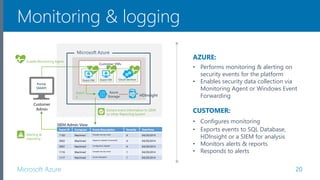 366864108 azure-security | PDF