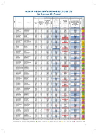Рейтинг 366 ОТГ | PDF