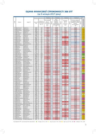 Рейтинг 366 ОТГ | PDF