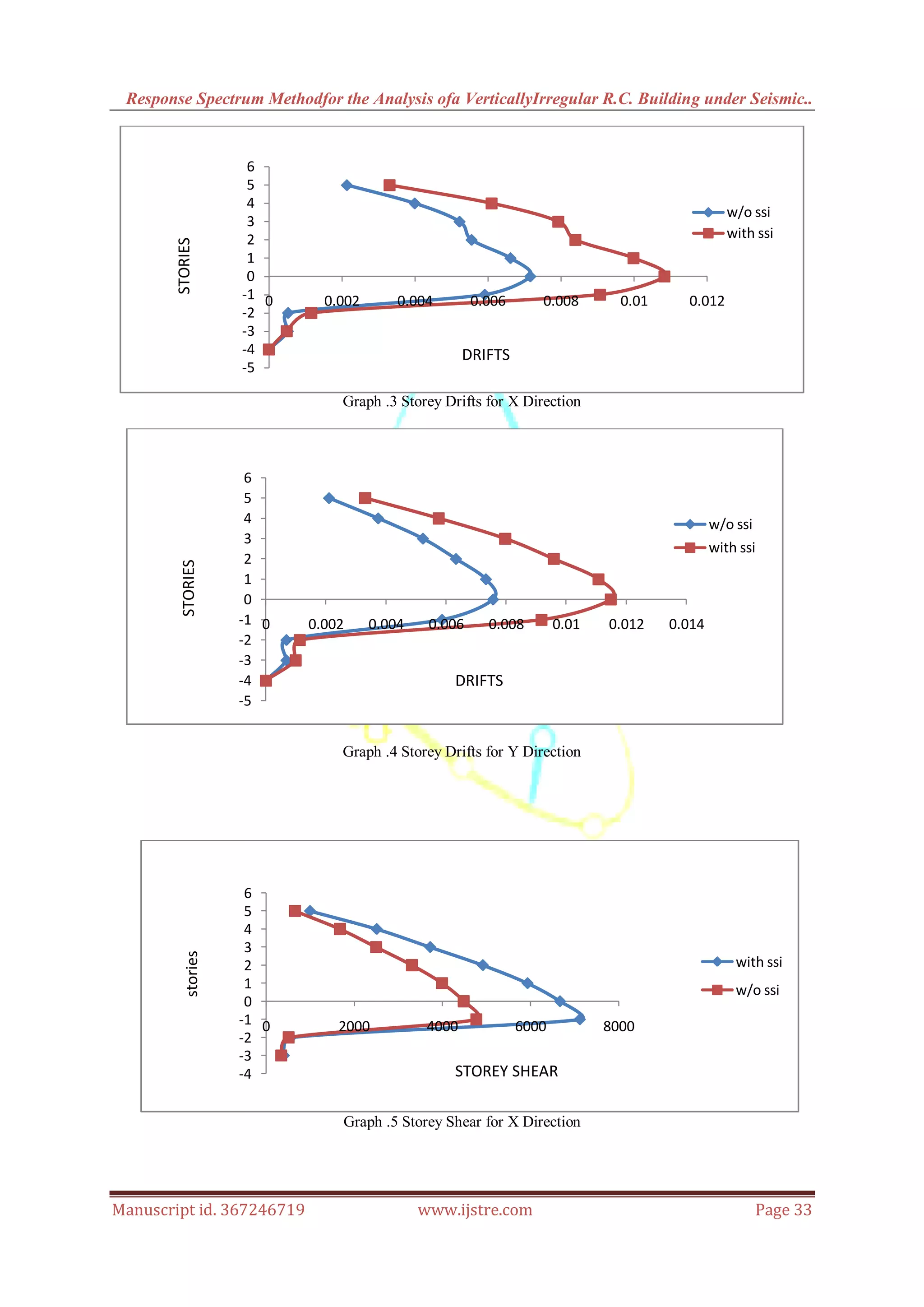 Response Spectrum Method for the Analysis of a Vertically Irregular R.C ...