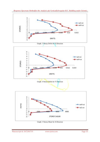 Response Spectrum Method for the Analysis of a Vertically Irregular R.C. Building under Seismic ...