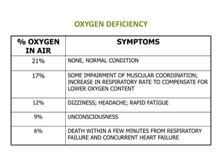 BREATHING APPARATUS | PPTX