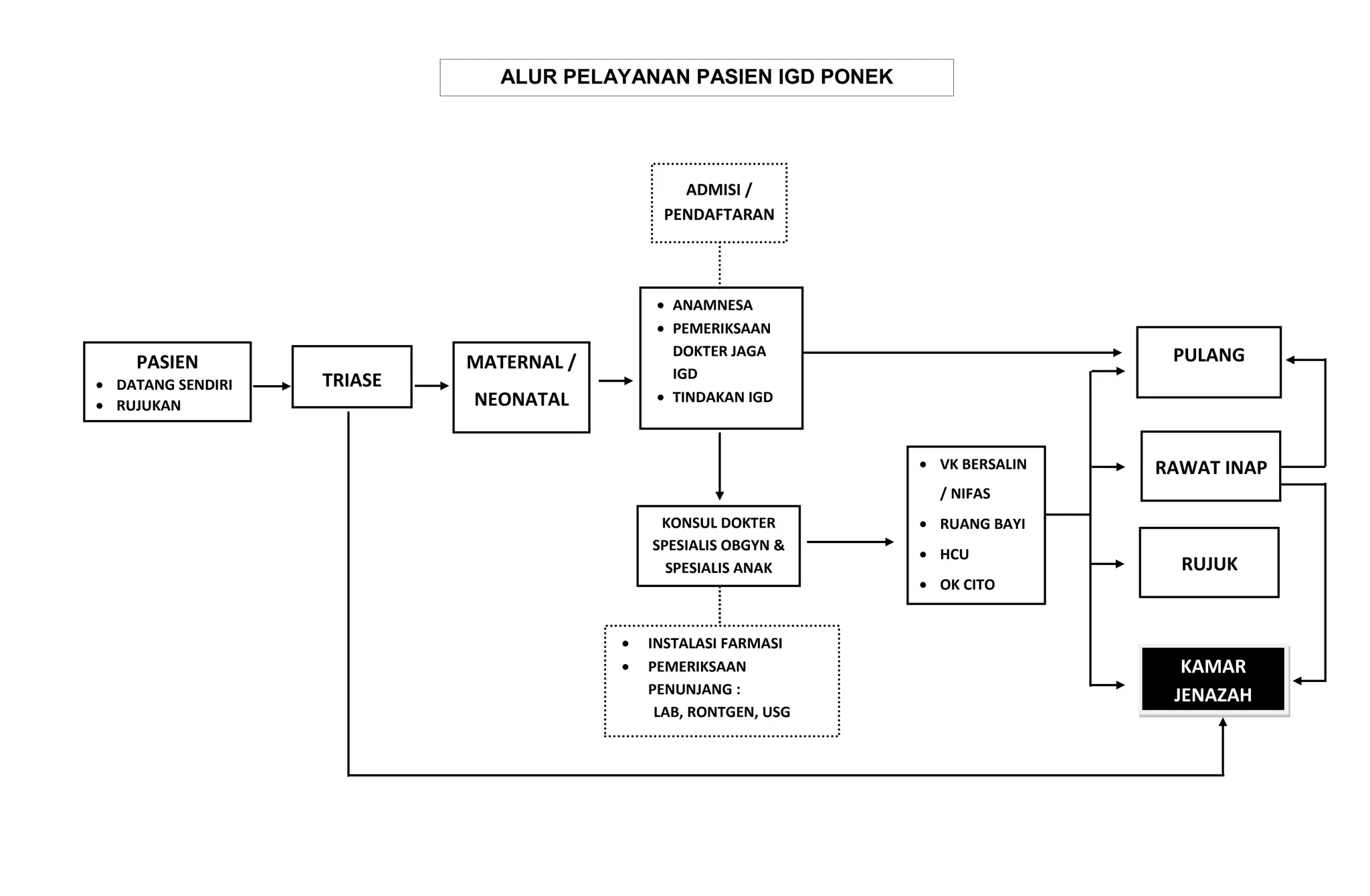 367980240-Alur-Pelayanan-Igd-Ponek-Edit.doc