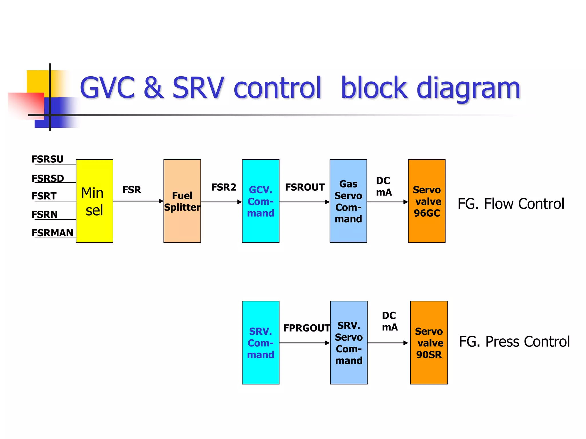 36809944-Gas-Turbine-Control.ppt