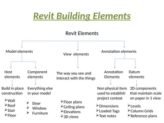 Revit learning will be easy as it's mentioned all the terms. | PPTX