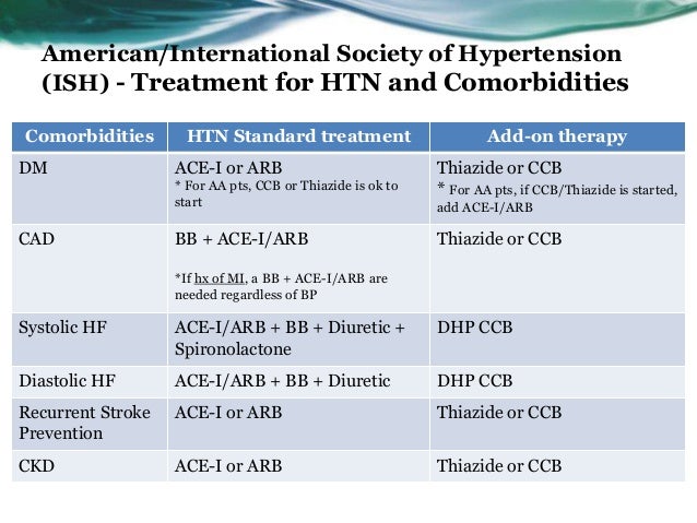 Hypertension- Update on current guideline 02.18.16