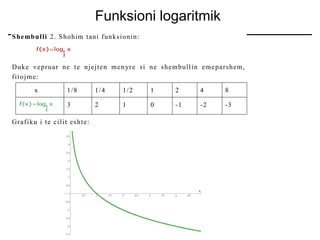 -funksionet-kuadratik-eksponencial-dhe-logaritmik-pdf | PDF