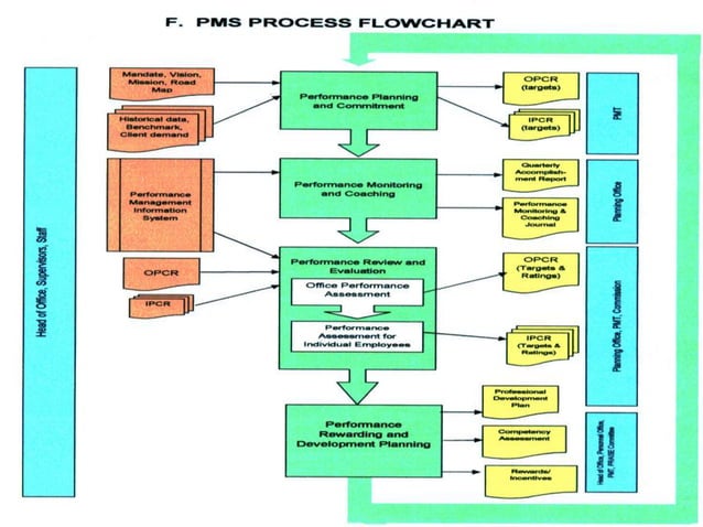 STRATEGIC PERFORMANCE MANAGEMENT SYSTEM New | PPTX | Resume Writing and ...