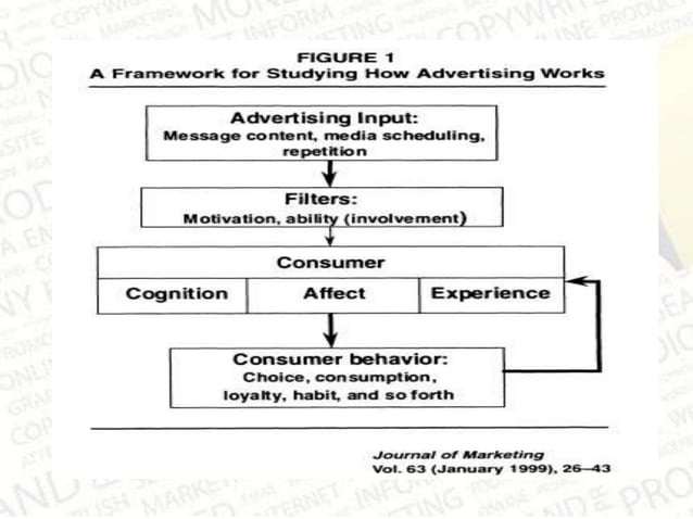 HOW ADVERTISING WORKS | PPT