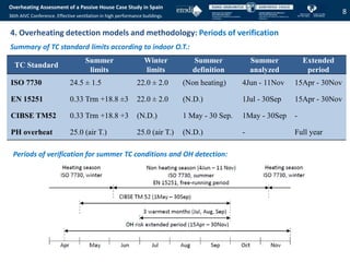 Overheating Assessment of a Passive House Case Study in Spain | PPT