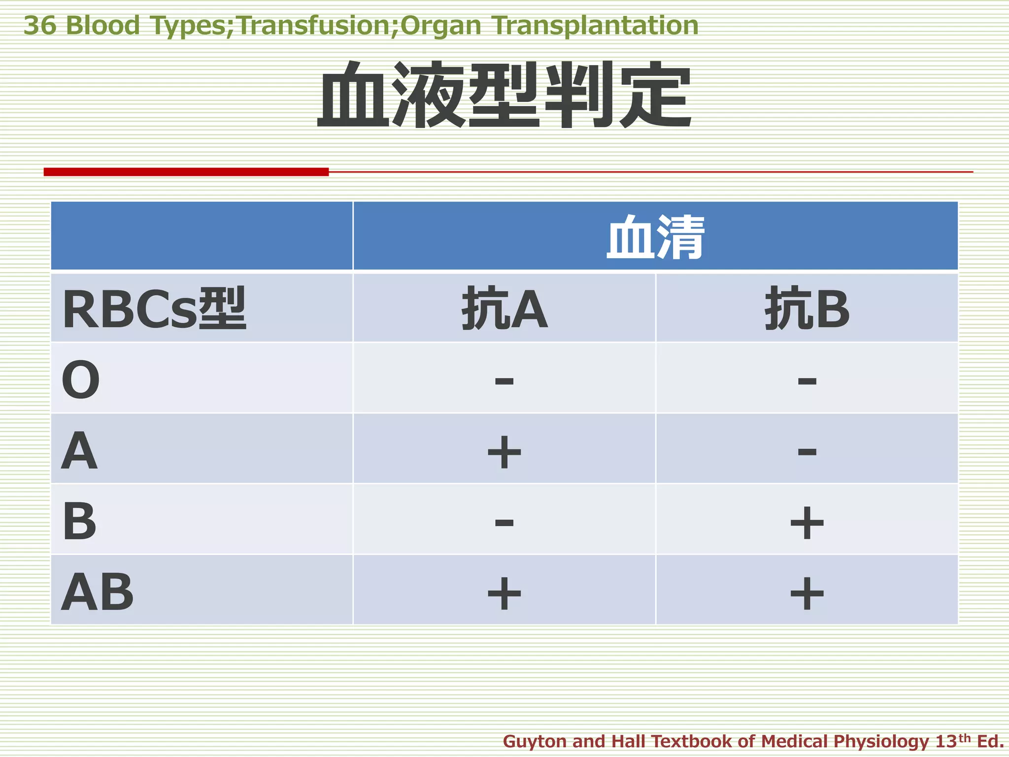 36 blood types,transfusion,tissue and organ transplantation | PPT