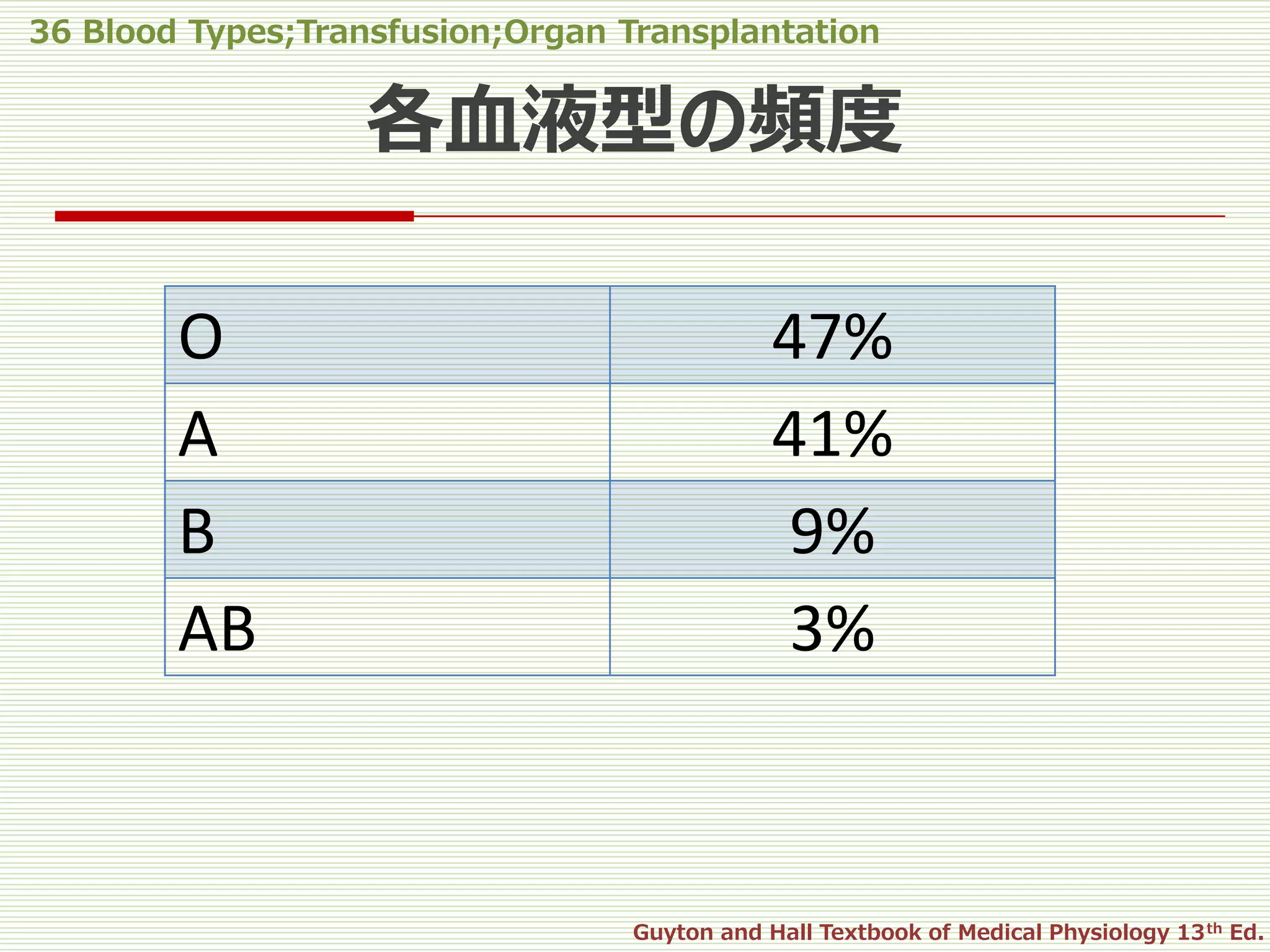 36 blood types,transfusion,tissue and organ transplantation | PPT