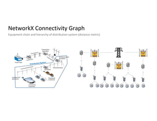 Improving Power Grid Reliability Using IoT Analytics | PPT