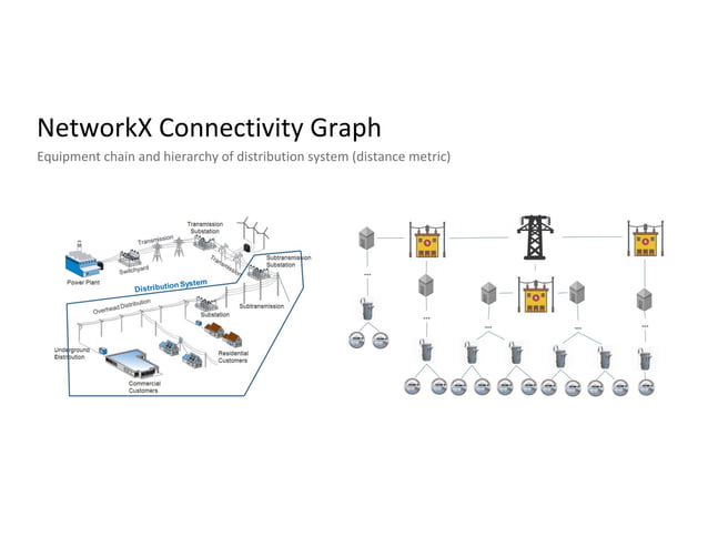 Improving Power Grid Reliability Using IoT Analytics | PPT