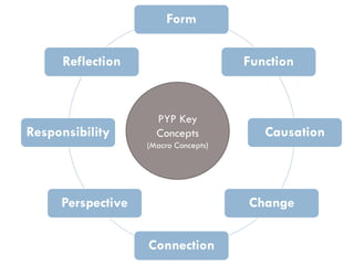 5, 4, 3, 2, 1... Launching the PYP! Tips, Strategies, and Resources | PPT