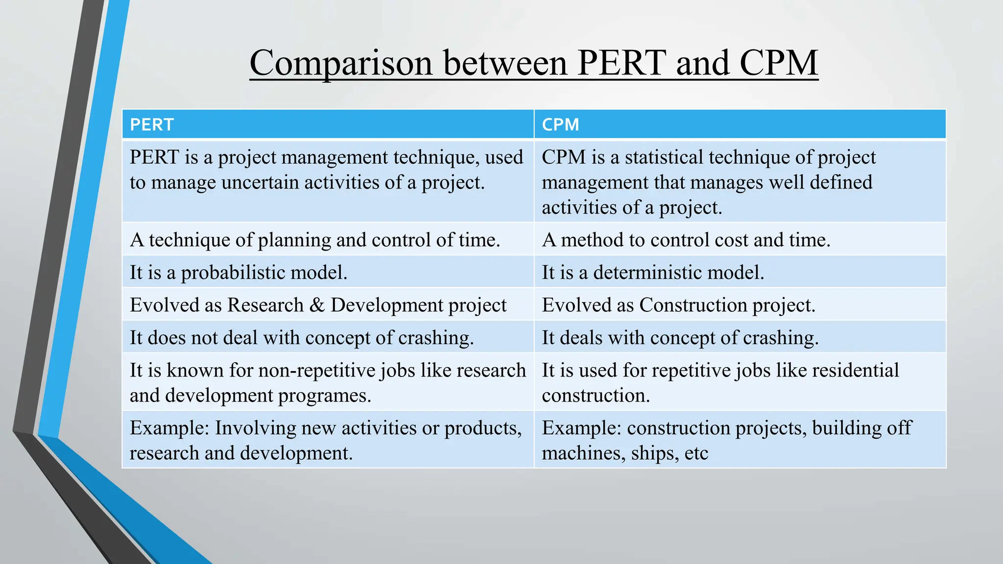 36_Difference between CPM and PERT.pptx
