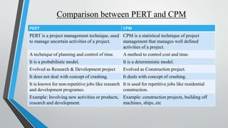 36_Difference between CPM and PERT.pptx