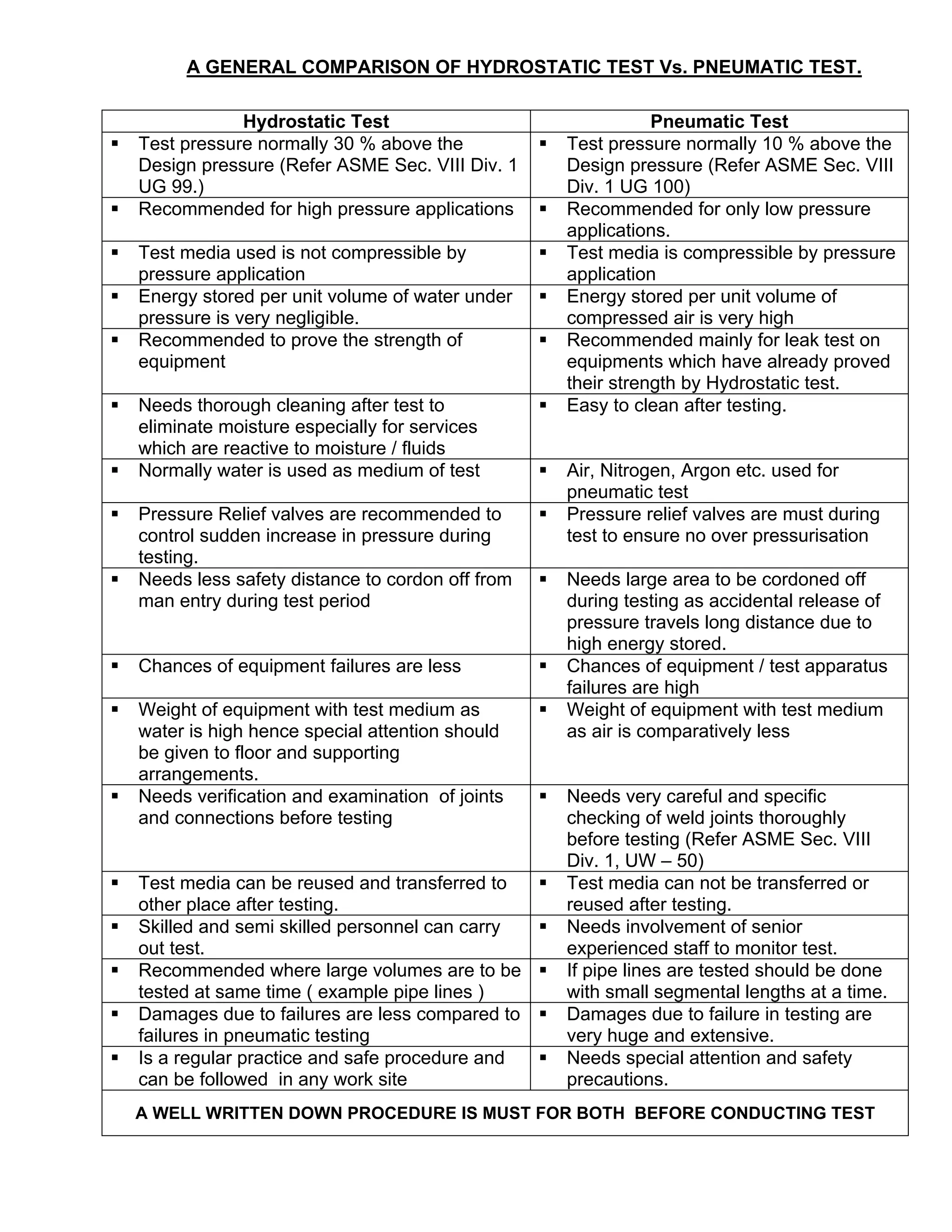HAZARDS-Pneumatic Test(1) | PDF