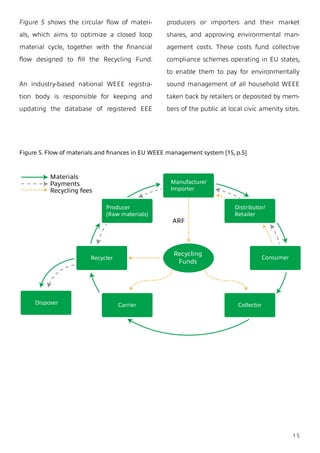 WEEE White Paper_SP&A 2015 | PDF | Currencies | Economy