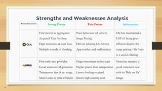 Competitor Analysis_Snehil | PDF
