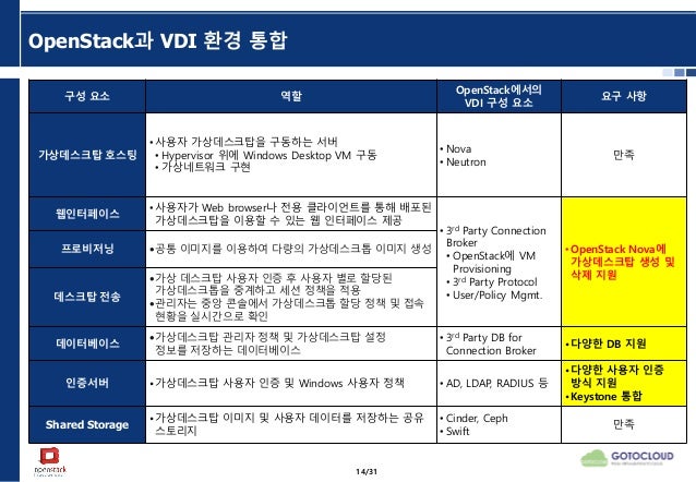 [OpenStack Days Korea 2016] Track3 - VDI on OpenStack with LeoStream