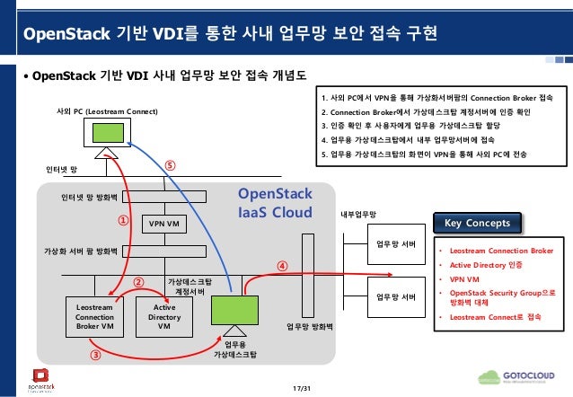 [OpenStack Days Korea 2016] Track3 - VDI on OpenStack with LeoStream