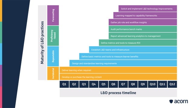 L&D Maturity Models - What They Mean To Your Organisation | PDF