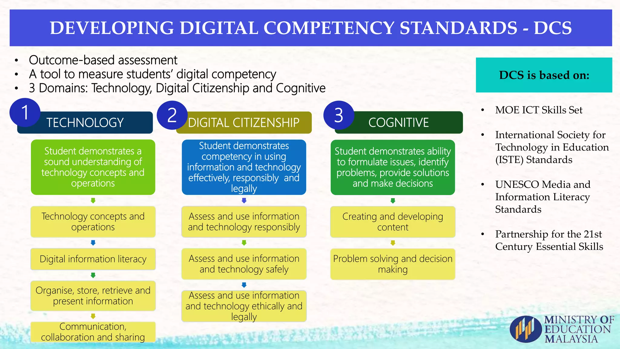 Developing Digital Competency Standards (DCS) as a Tool to Measure ...