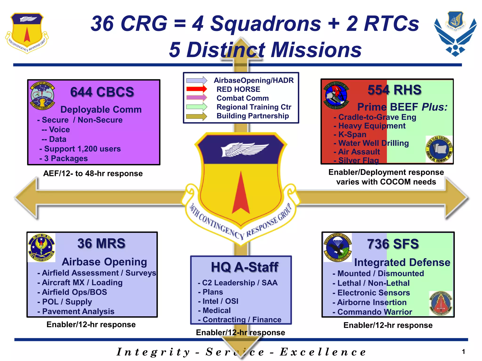 The 36th CRG and Philippine Relief Effort | PDF