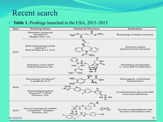 PRODRUG DESIGN [M.PHARM] | PPTX