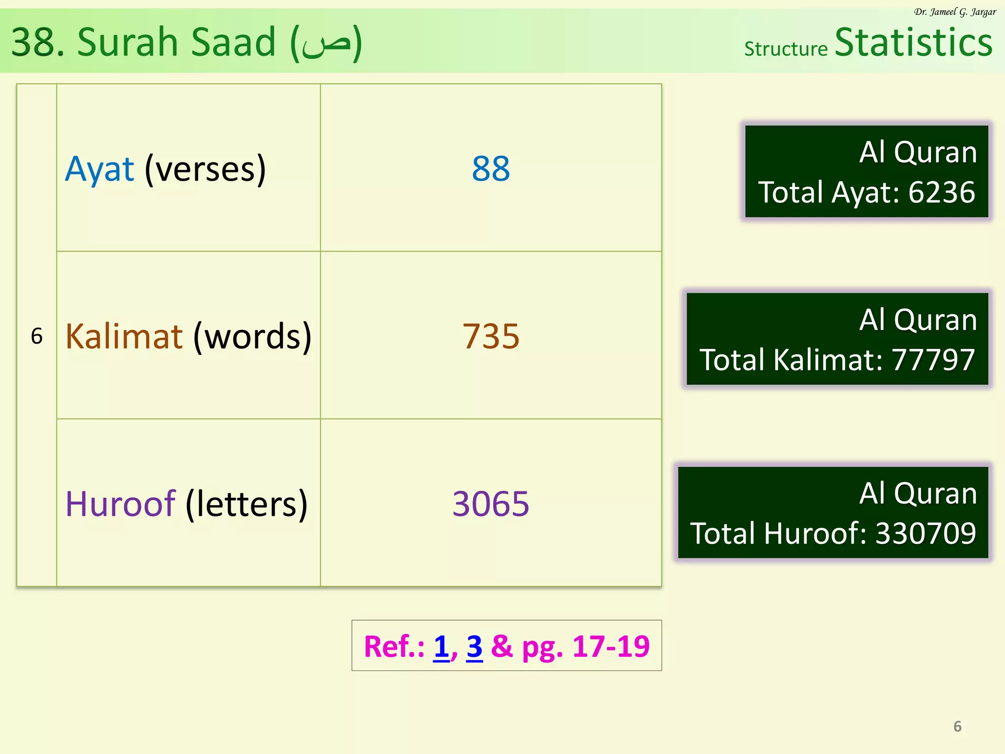 Al Quran (Chapter 38): Surah Saad, Surah Dawood [prophet David] | PDF