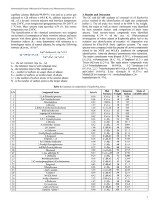 37-Chemical composition of the essential oil of Euphorbia pilosa from ...