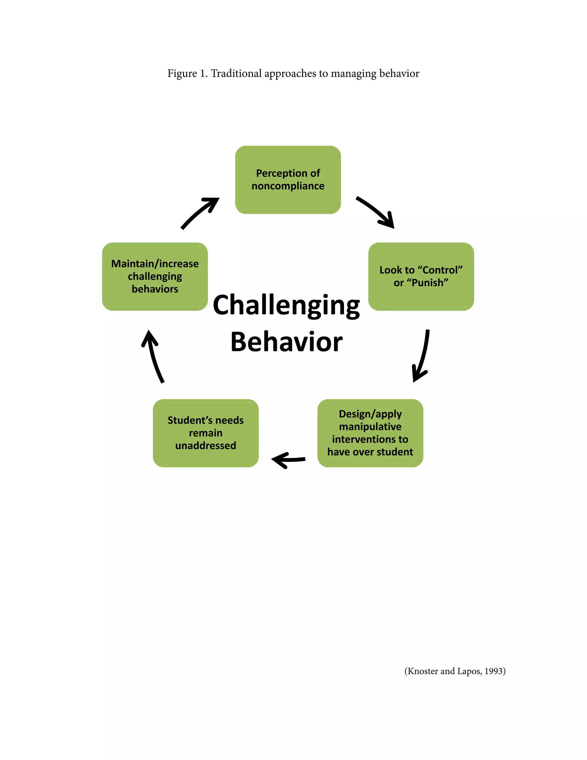 The Role of Paraeducator in a PBIS School HANDOUT #4 | PDF ...